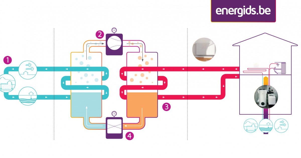 Hoe werkt een warmtepomp? – Energids